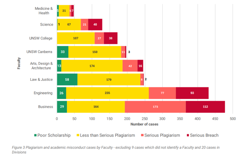 UNSW's rising academic misconduct